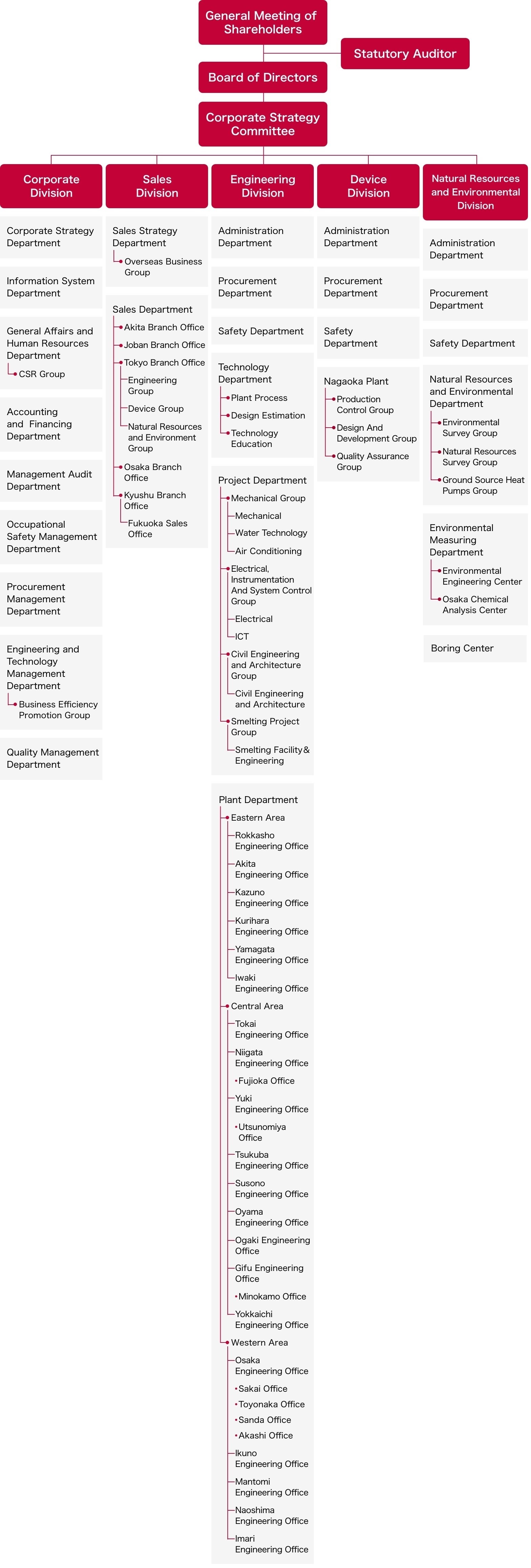 Organizational Chart | Mitsubishi Materials Techno